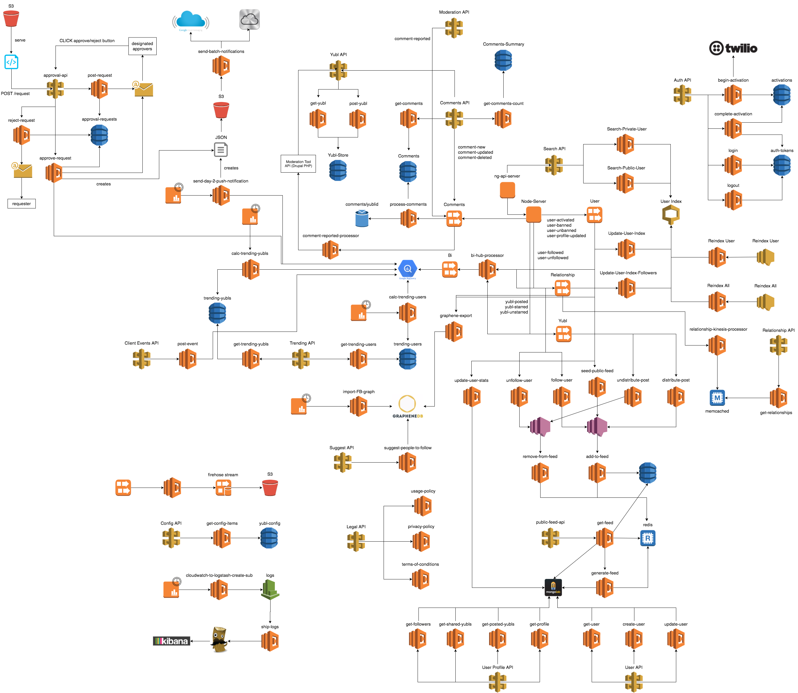 4 Yubl: Architecture highlights, lessons learned · Serverless Architectures on AWS, Second Edition